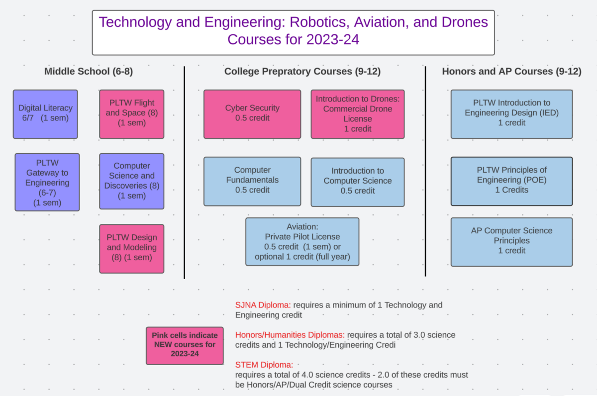 Science and Technology Department | St. John's Northwestern